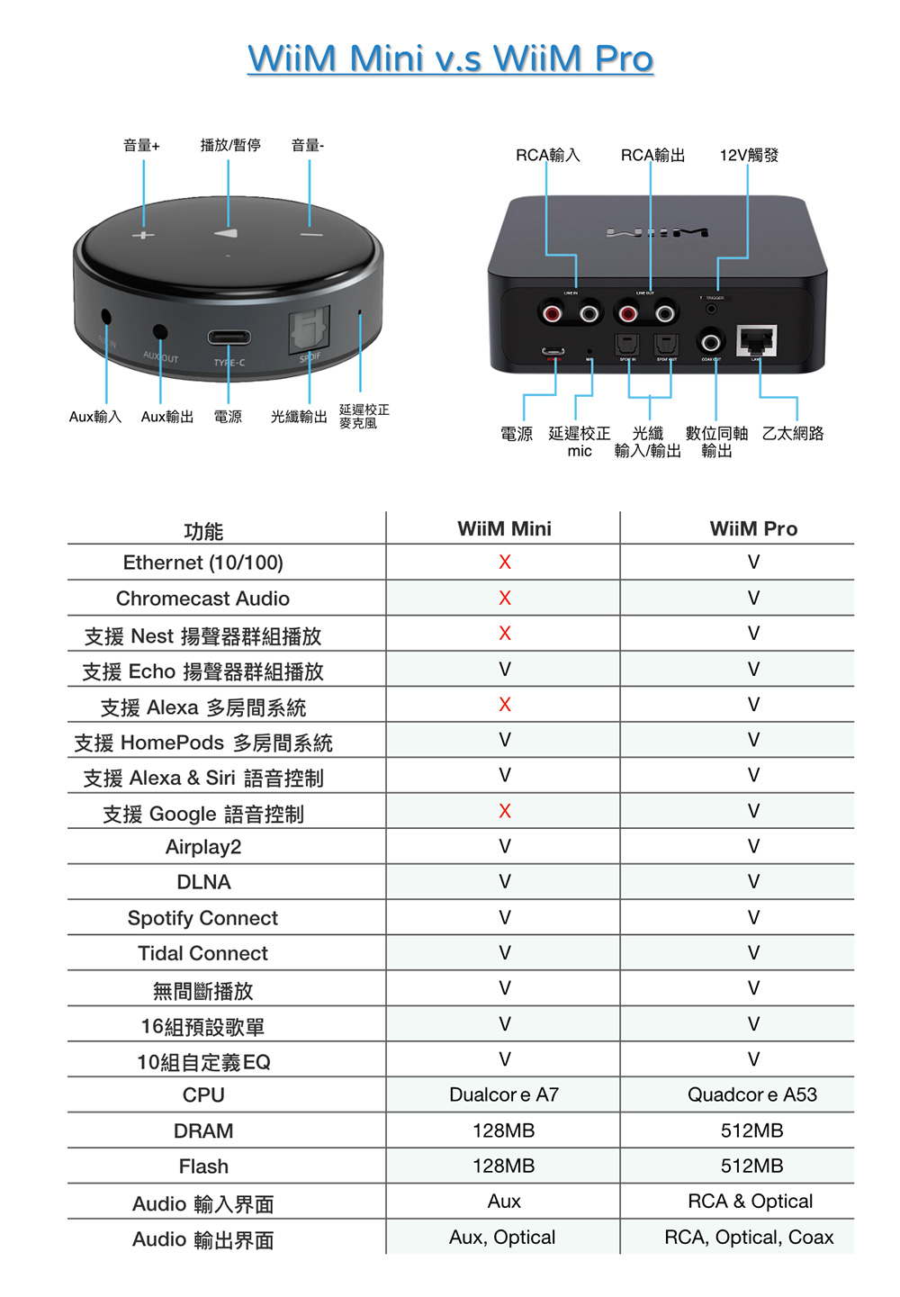 WiiM Mini 串流播放器 - PChome 24h購物